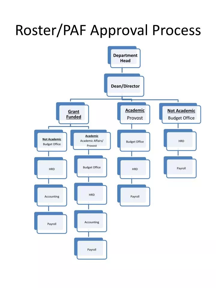 PPT - Roster/PAF Approval Process PowerPoint Presentation, free ...