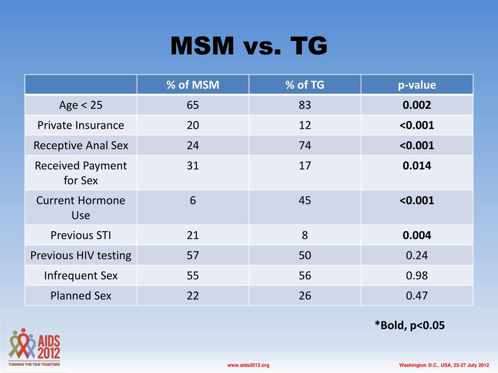PPT - Acceptability of Pre-Exposure Prophylaxis among MSM and TG in ...