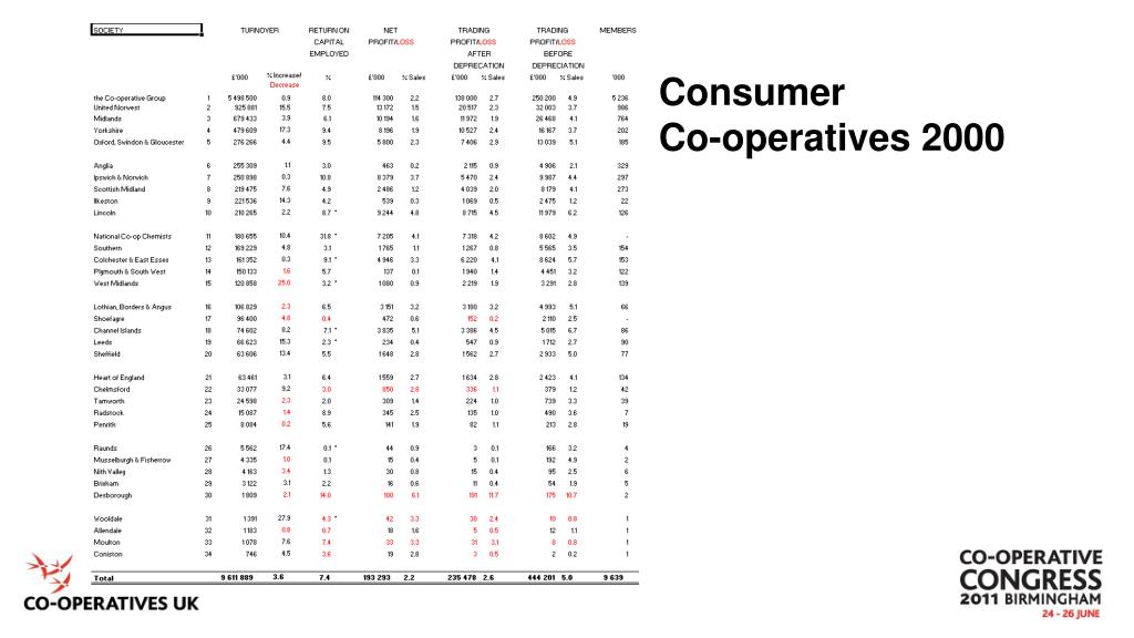 PPT - The Co-operative Commission – 10 years on PowerPoint Presentation ...