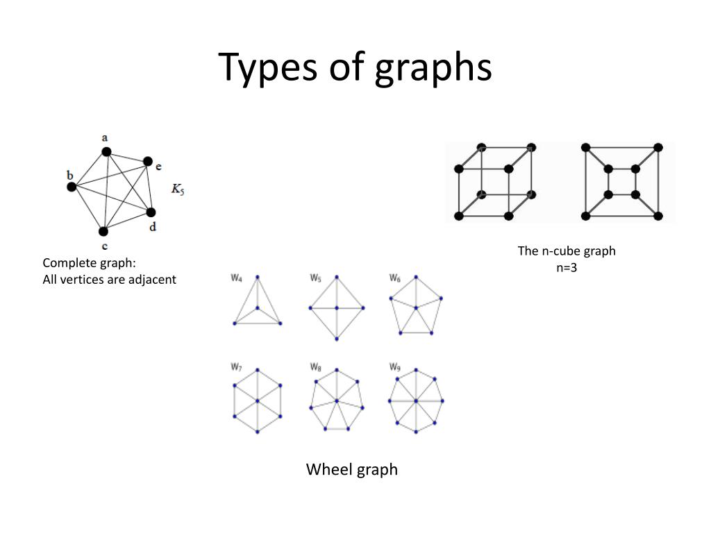 PPT 22C 19 Discrete Math Graphs PowerPoint Presentation Free 