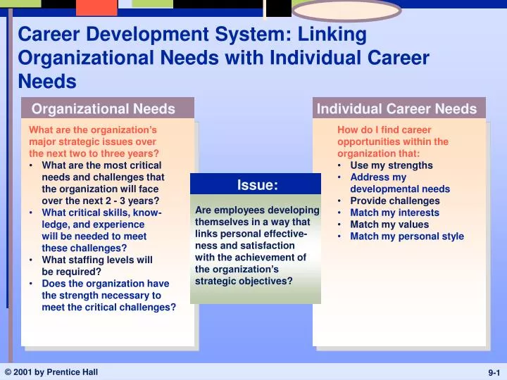 PPT - Career Development System: Linking Organizational Needs with ...