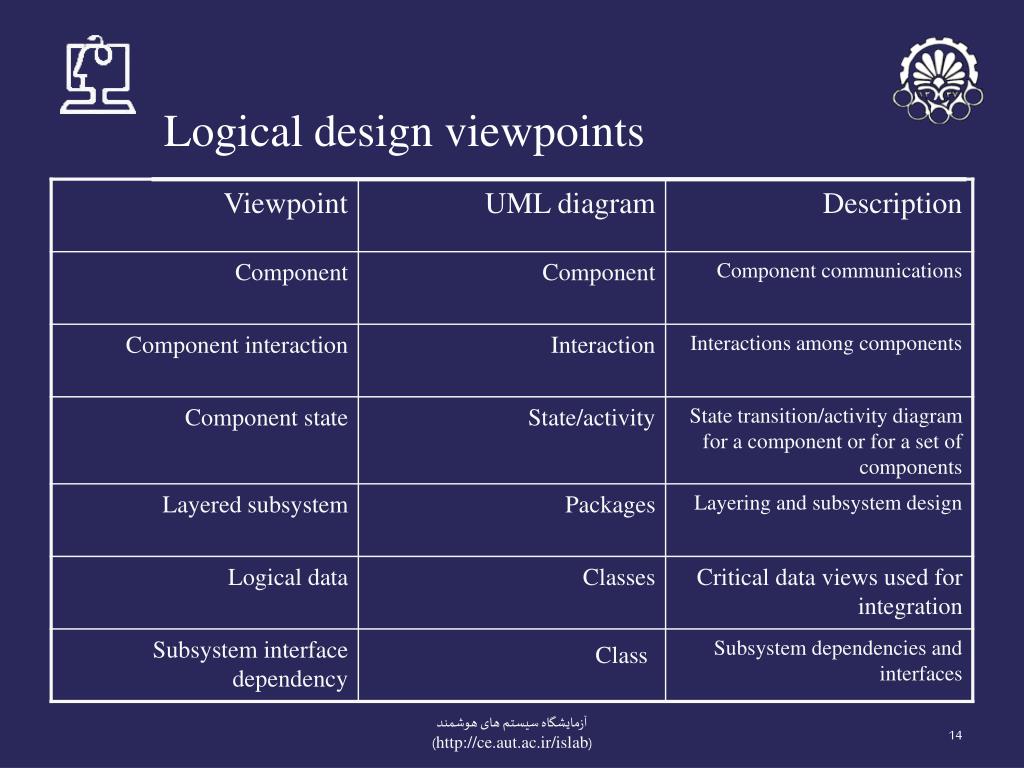 PPT - معماری سيستمهای با مقياس بزرگ PowerPoint Presentation - ID:2415626