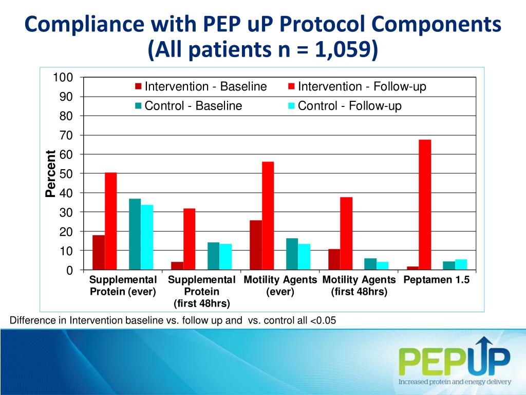 PPT - Optimizing Nutritional Care for ICU Patients: The PEP uP Protocol ...