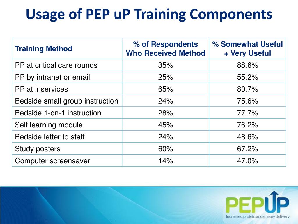 PPT - Optimizing Nutritional Care for ICU Patients: The PEP uP Protocol ...