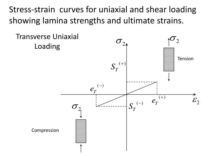 PPT - Tensile Strength of Continuous Fiber-Reinforced Lamina PowerPoint ...