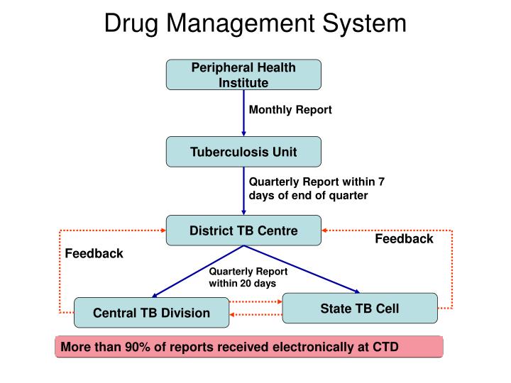 PPT - Revised National Tuberculosis Control Programme (RNTCP) in India: PowerPoint Presentation ...