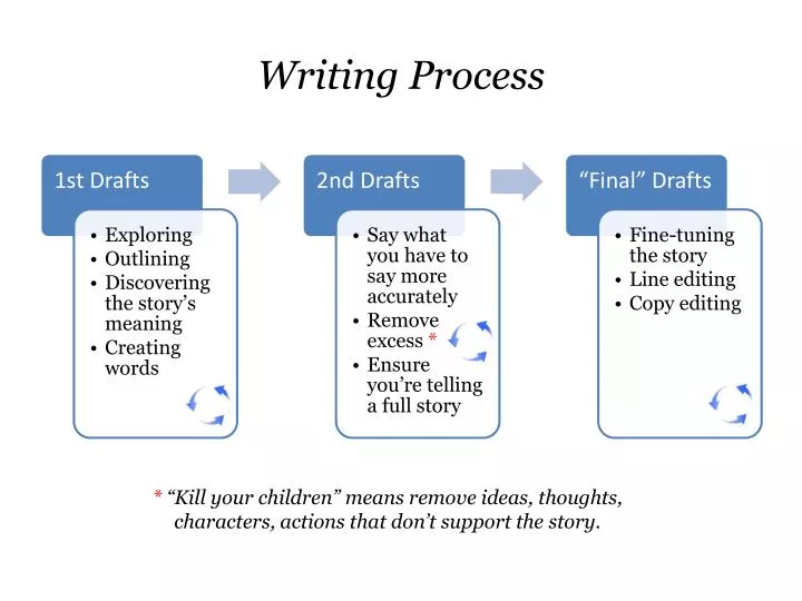 PPT - Writing Process PowerPoint Presentation, free download - ID:2418315