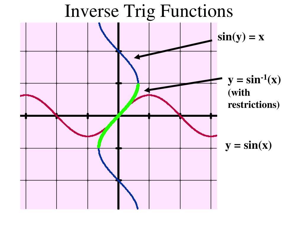 PPT - 2016 Derivatives of Inverse Trig Functions PowerPoint ... PPT - 2016 Derivatives of Inverse Trig Functions PowerPoint ...