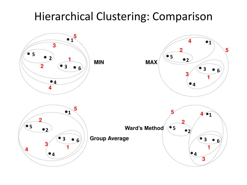 PPT - Hierarchical Clustering PowerPoint Presentation, free download ... PPT - Hierarchical Clustering PowerPoint Presentation, free download ...