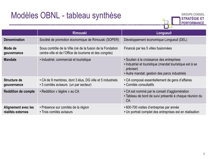 PPT - Modèles de gouvernance du développement économique dans les ...