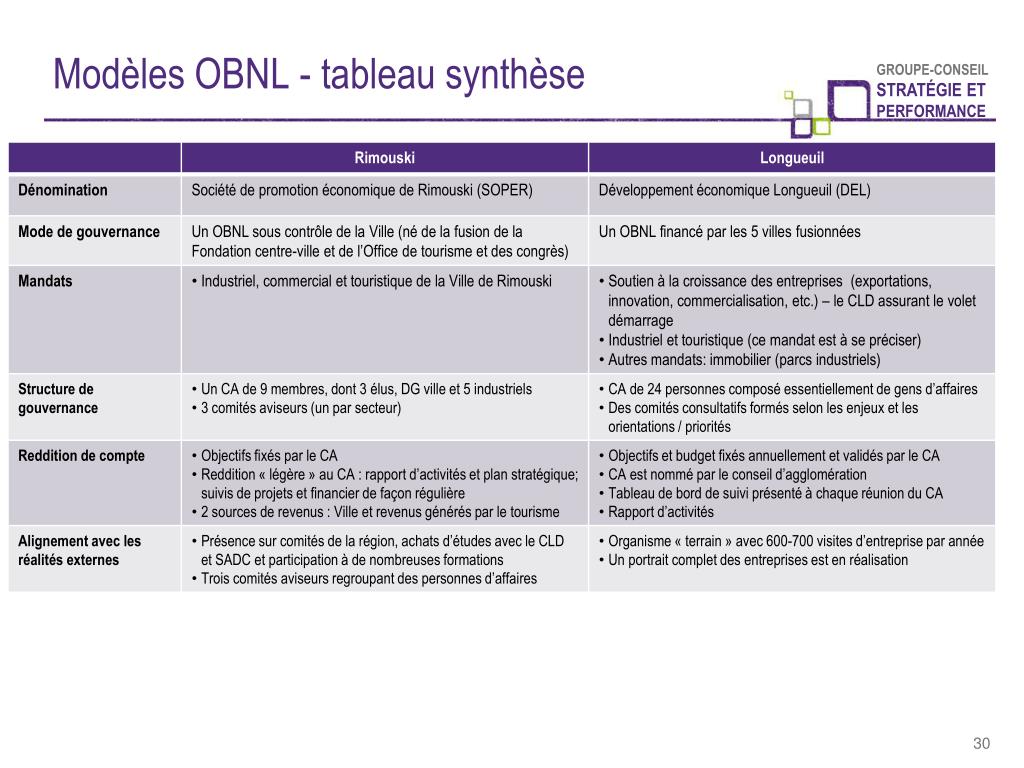 PPT - Modèles de gouvernance du développement économique dans les ...
