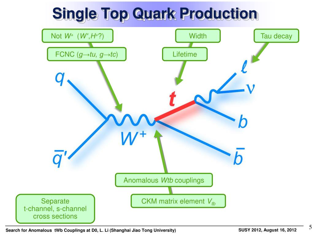 PPT - 20th International Conference on Supersymmetry and Unification of ...