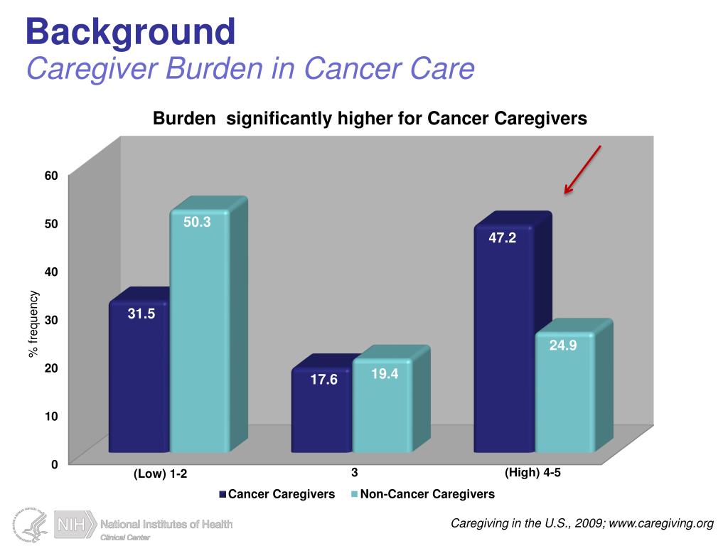 PPT - Caregiving burden, stress, and health effects among family ...