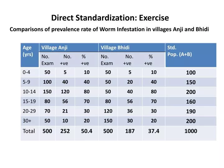 PPT - Direct Standardization: Exercise PowerPoint Presentation, free ...