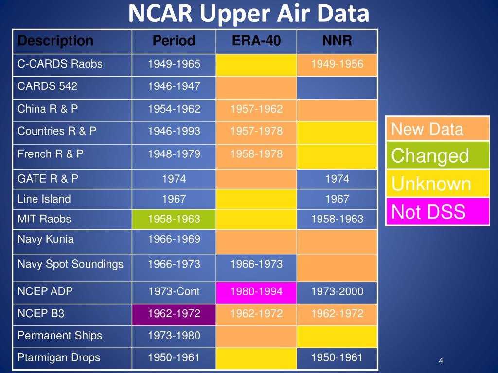 PPT - Improvement to NCAR’s Historical Upper Air Archive By Joey ...