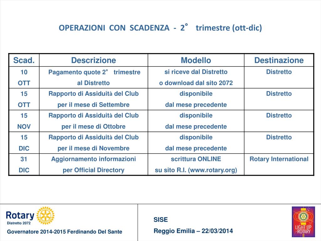 PPT - SEMINARIO ISTRUZIONE SQUADRA DISTRETTUALE Repubblica di San ...