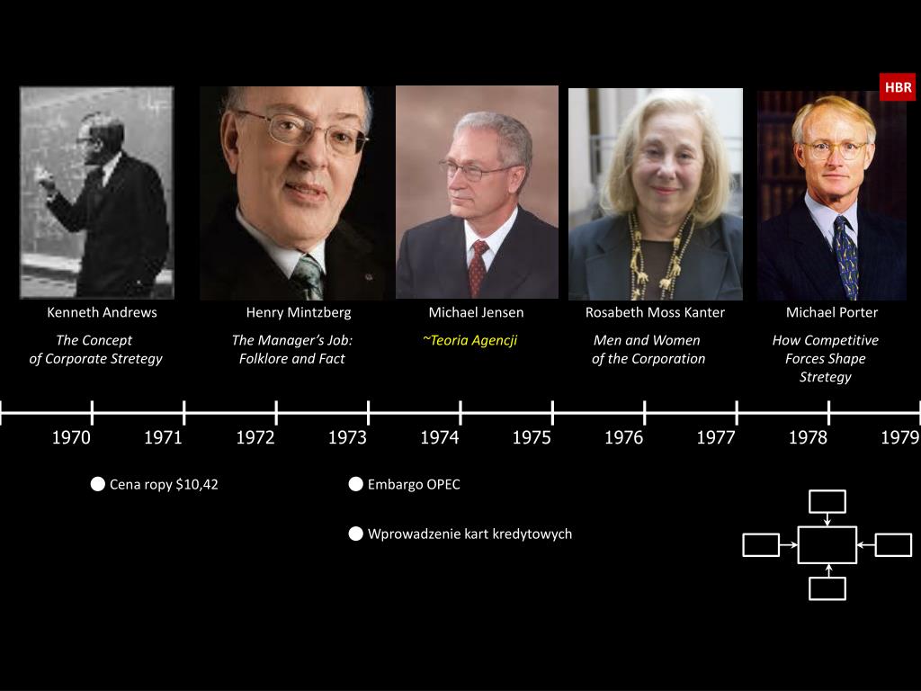 PPT - Czy przywództwo i przedsiębiorczość zastąpią zarządzanie ...