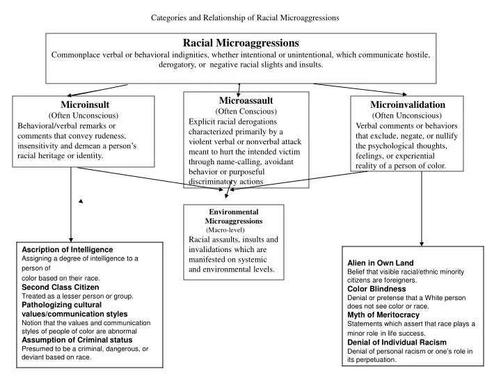 PPT - Racial Microaggressions PowerPoint Presentation, free download ...