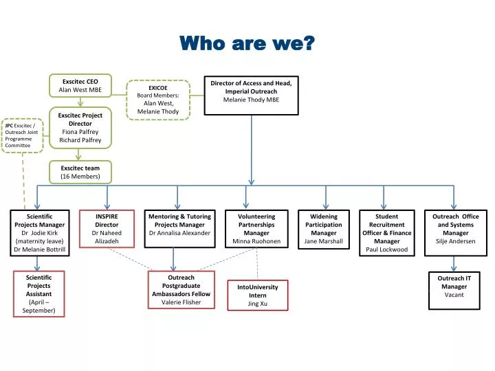 PPT - Who are we? PowerPoint Presentation, free download - ID:2425648