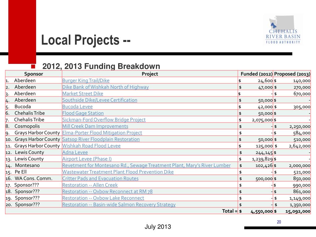 PPT - Chehalis River Basin Flood Authority Community Outreach and ...