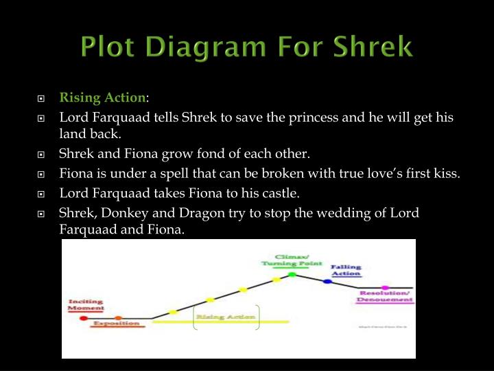 PPT - Shrek PowerPoint Presentation - ID:2425922