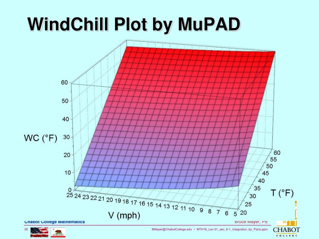 PPT - Exploring Functions of Multiple Variables: Graphs, Economics, and Cobb-Douglas Models ...