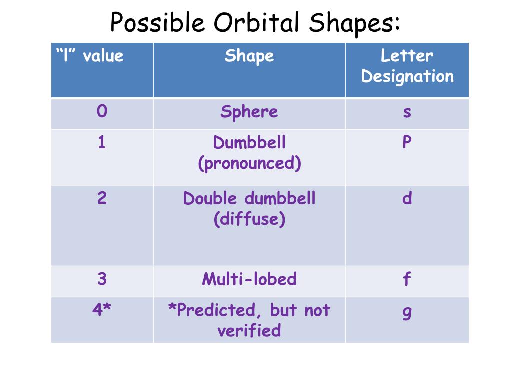 PPT - Chemistry I Honors--Unit 3: Quantum Mechanical Model of the Atom ...