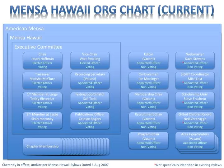PPT - Mensa Hawaii Org Chart (Current) PowerPoint Presentation, free ...