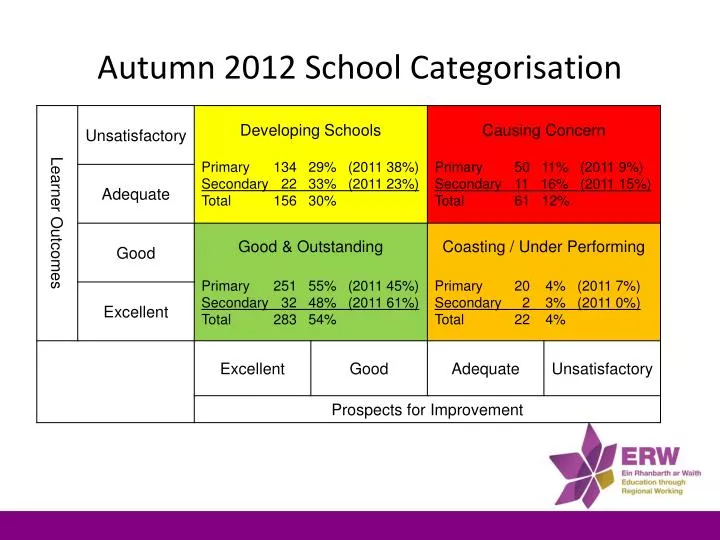 PPT - Autumn 2012 School Categorisation PowerPoint Presentation, free ...