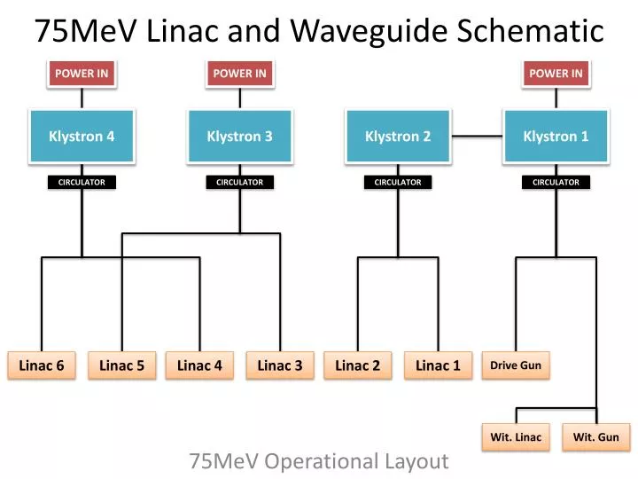 PPT - 75MeV Linac and Waveguide Schematic PowerPoint Presentation, free ...