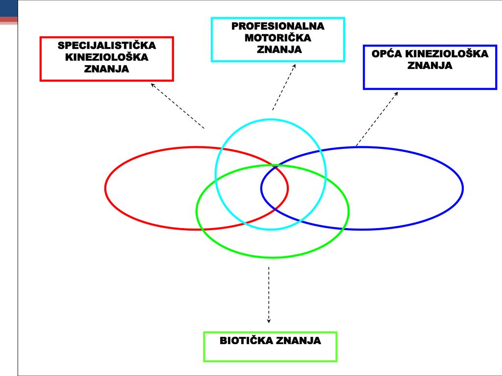 PPT - MOTORIČKO UČENJE I MOTORIČKA ZNANJA PowerPoint Presentation, free ...