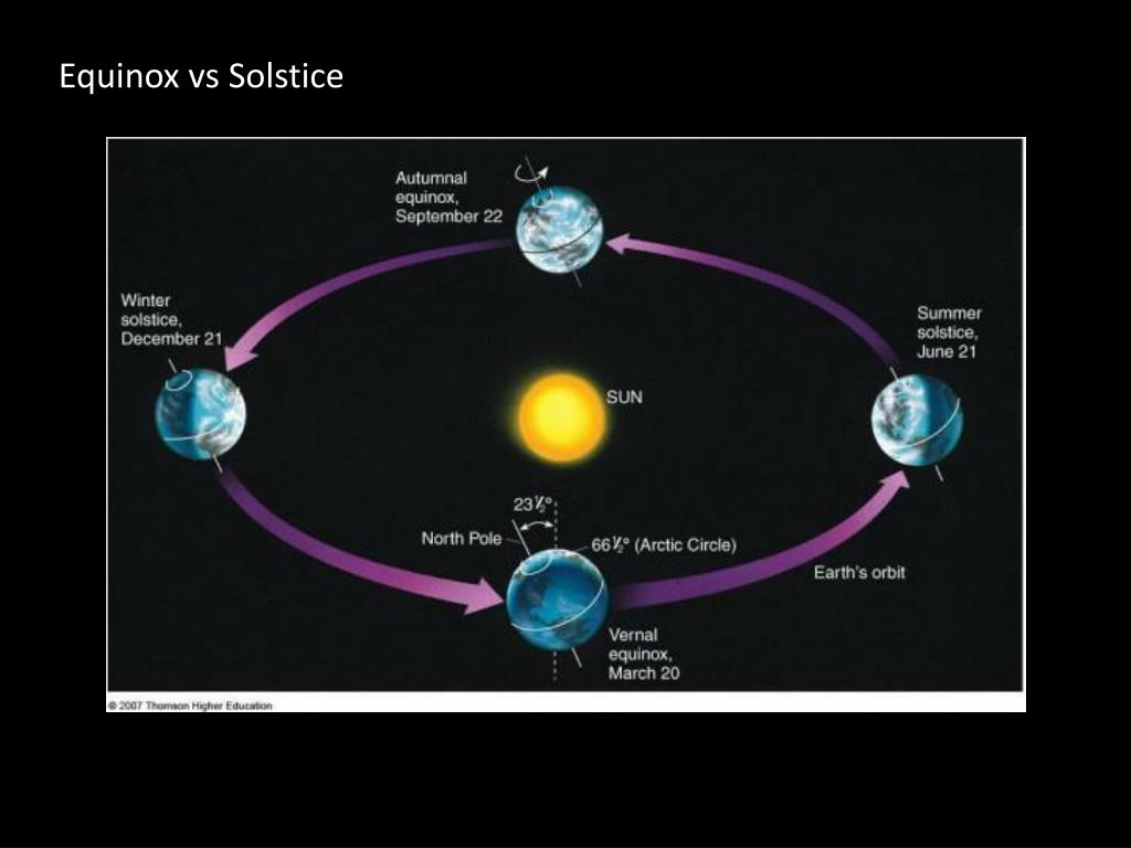 PPT - The sun-stick (the shadow stick) 1. Used to pinpoint cardinal ...