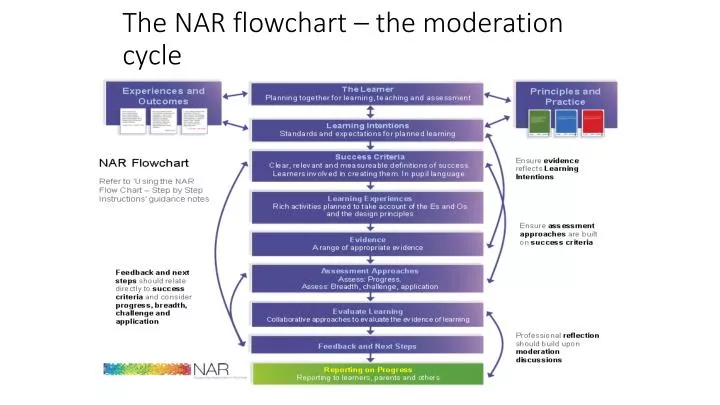 PPT - The NAR flowchart – the moderation cycle PowerPoint Presentation ... PPT - The NAR flowchart – the moderation cycle PowerPoint Presentation ...