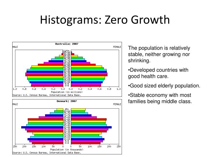 PPT - Positive Population Growth PowerPoint Presentation - ID:2432861