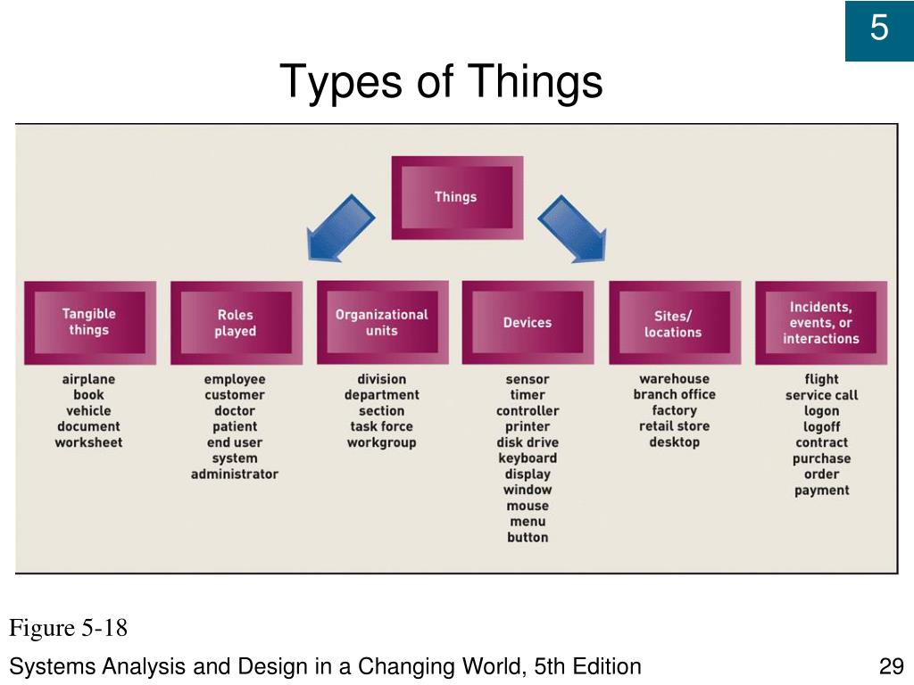 PPT - Systems Analysis and Design in a Changing World, Fifth Edition ...