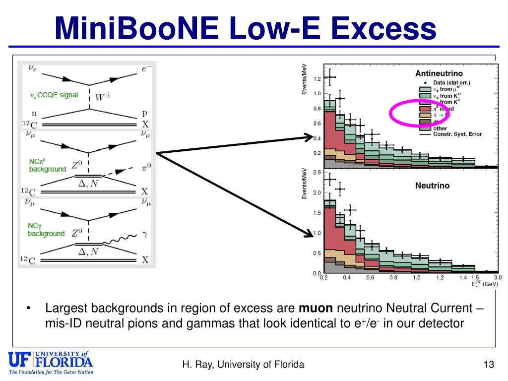 PPT - MiniBooNE and the Hunt for Low Mass Sterile Neutrinos PowerPoint ...
