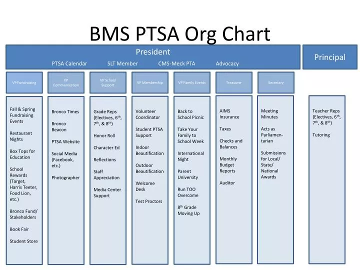 PPT - BMS PTSA Org Chart PowerPoint Presentation, free download - ID ...