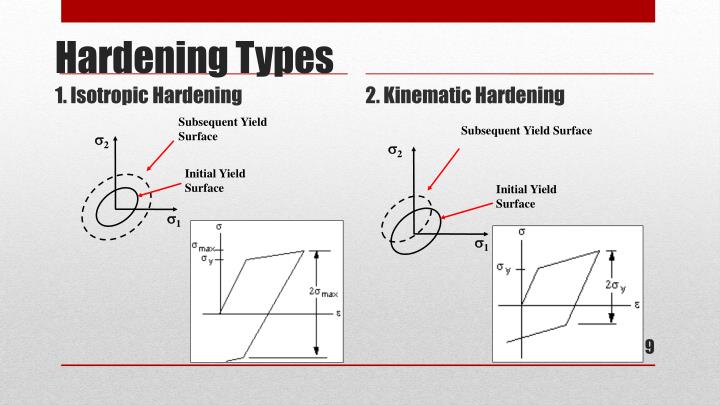 PPT - Bilinear Isotropic Hardening Behavior PowerPoint Presentation ...