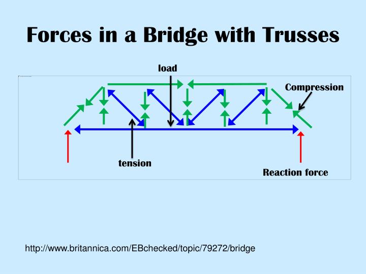 PPT - What Kind of Bridge? PowerPoint Presentation - ID:2439671