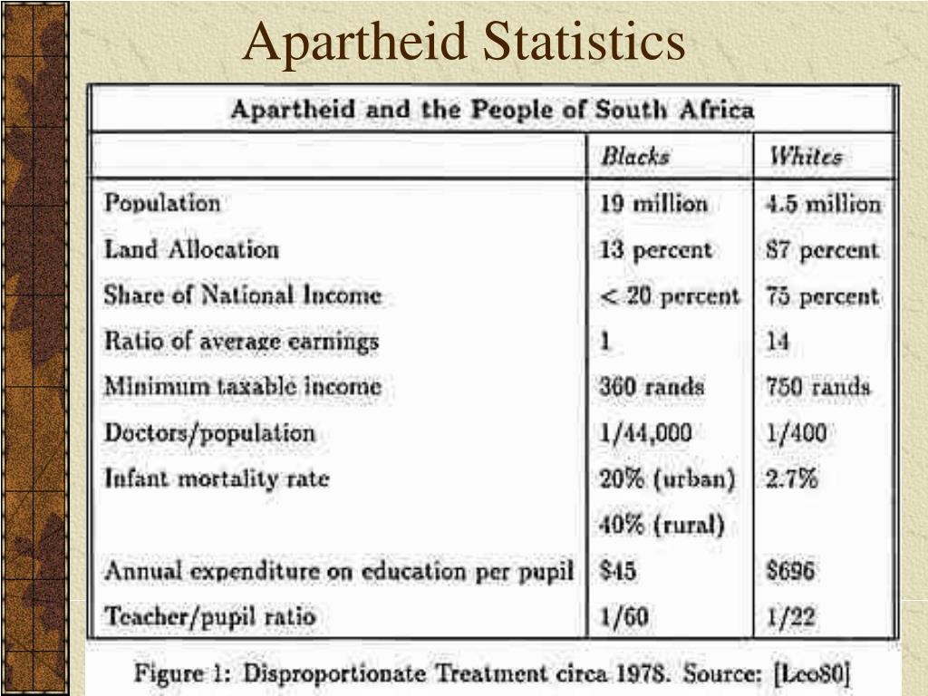 PPT - South Africa and Apartheid PowerPoint Presentation, free download ...