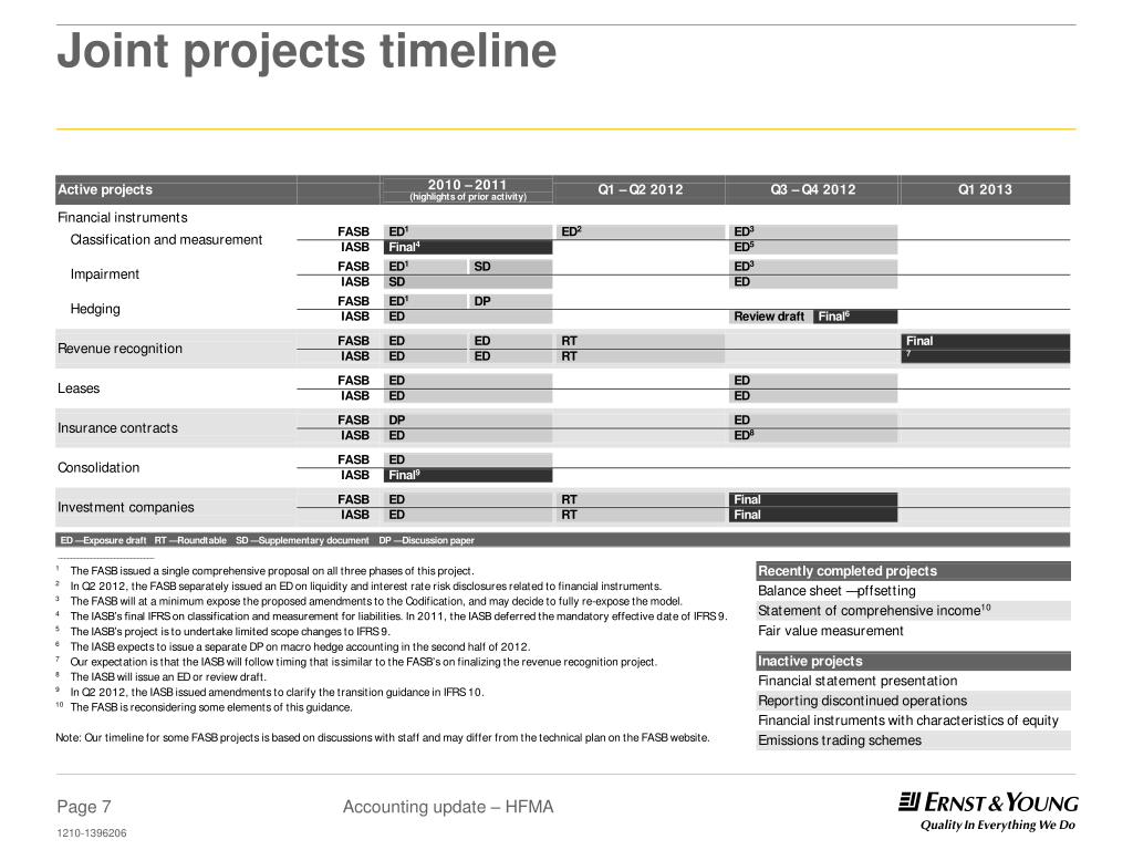 PPT - Accounting update Healthcare Financial Management Association ...