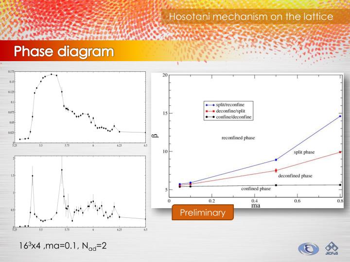 PPT - Hosotani mechanism on the lattice PowerPoint Presentation - ID ...