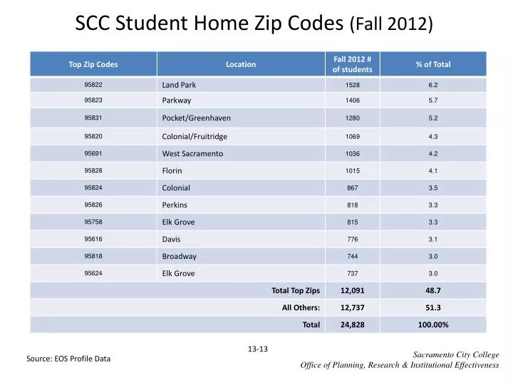 PPT - SCC Student Home Zip Codes (Fall 2012) PowerPoint Presentation ...