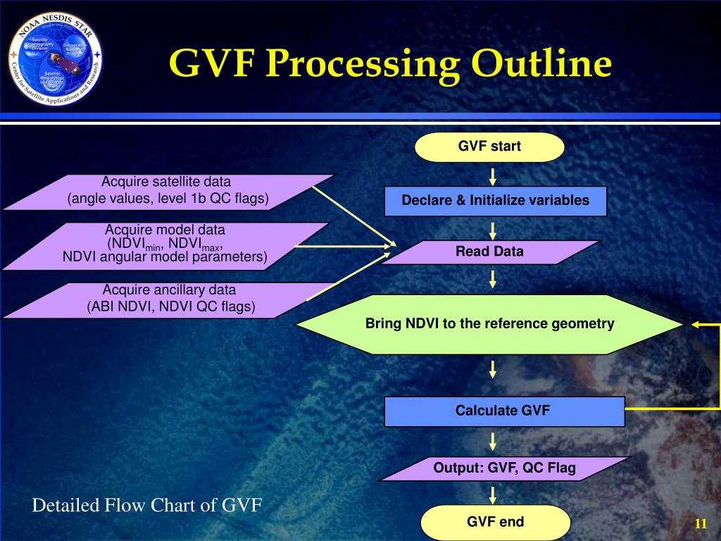 PPT - GOES-R AWG Land Team: Green Vegetation Fraction (GVF) Yuhong Tian ...