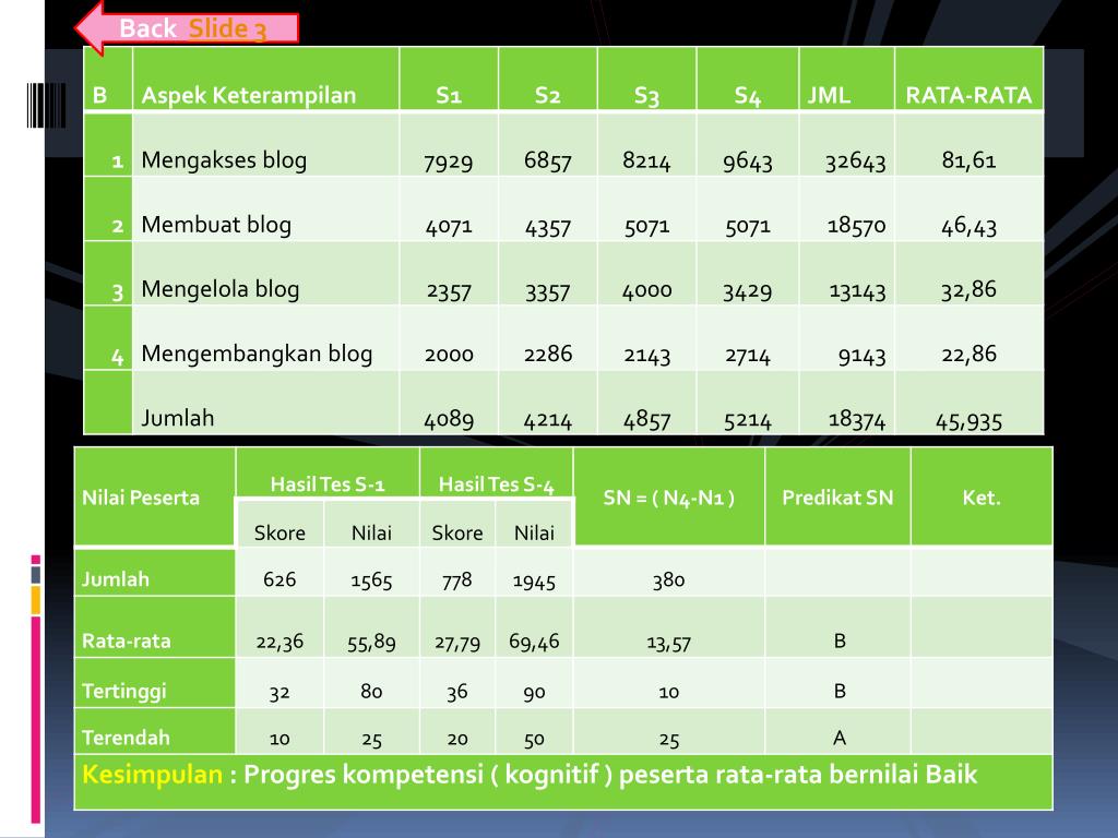 PPT - Presentasi Laporan Hasil Penelitian Tindakan PowerPoint ...