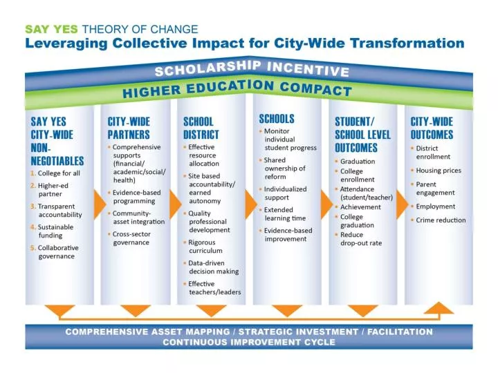 PPT - Building a Say Yes School PowerPoint Presentation, free download ...