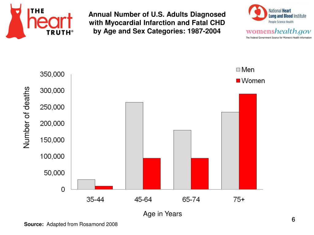 PPT - Cardiovascular Disease in Women: Demographics, Statistics and ...