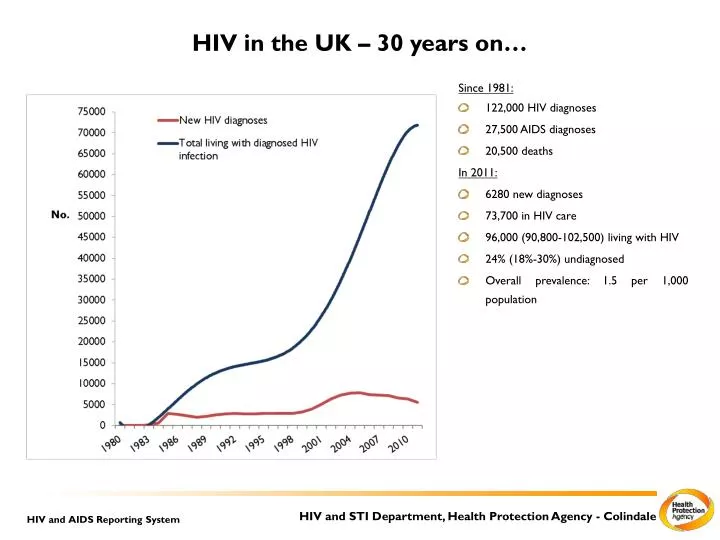 PPT - HIV in the UK – 30 years on… PowerPoint Presentation, free ...