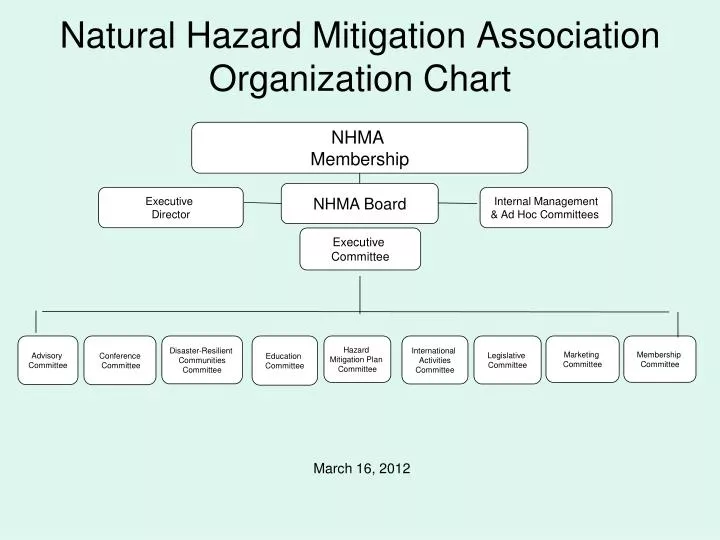 PPT - Natural Hazard Mitigation Association Organization Chart ...