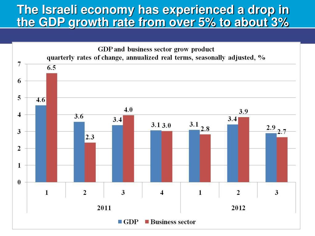 PPT - The Israeli Economy: Still withstanding adverse global economic ...